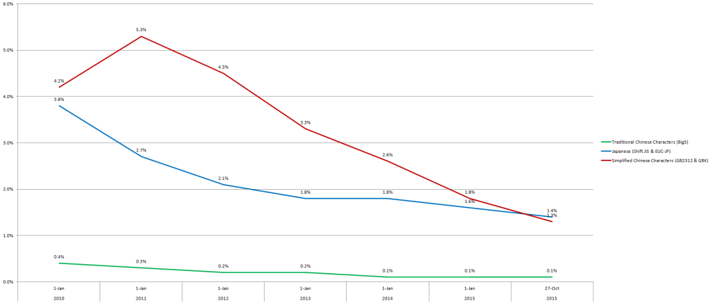UTF-8 Unicode vs. other encodings over time | Pinyin News