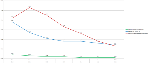 UTF-8 Unicode vs. other encodings over time | Pinyin News UTF-8 Unicode vs. other encodings over time | Pinyin News