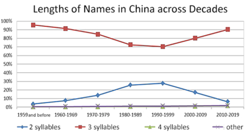 Prevalence of single-syllable Chinese given names | Pinyin News